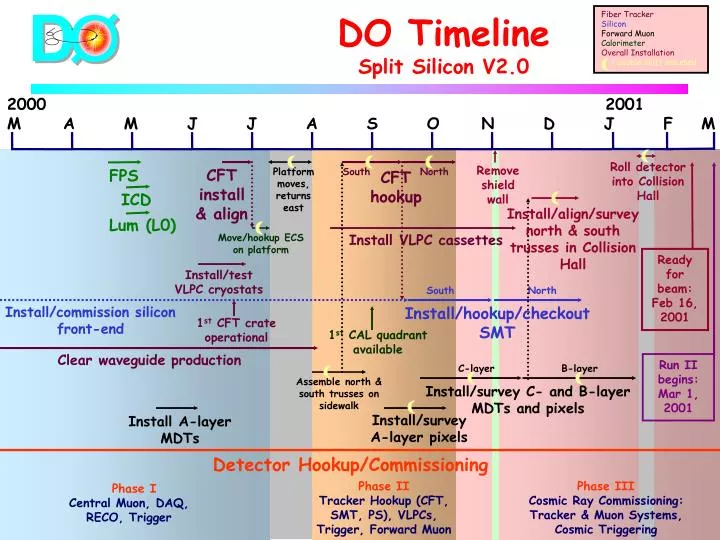 PPT - DO Timeline Split Silicon V2.0 PowerPoint Presentation, free ...