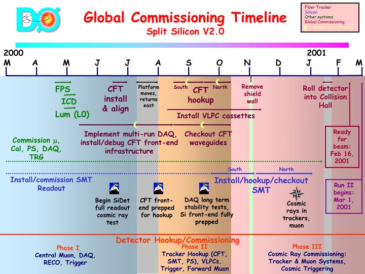 PPT - DO Timeline Split Silicon V2.0 PowerPoint Presentation - ID:2700910