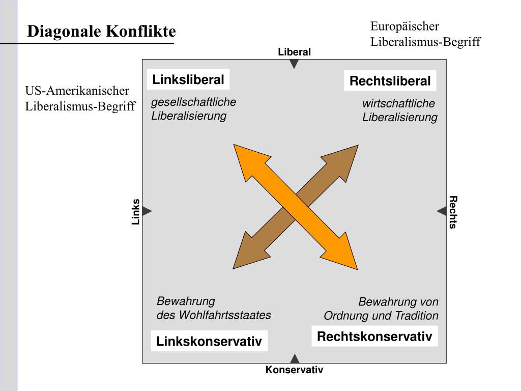 PPT - Liberalismus in der Schweiz Weltanschauliche Strömungen und ...