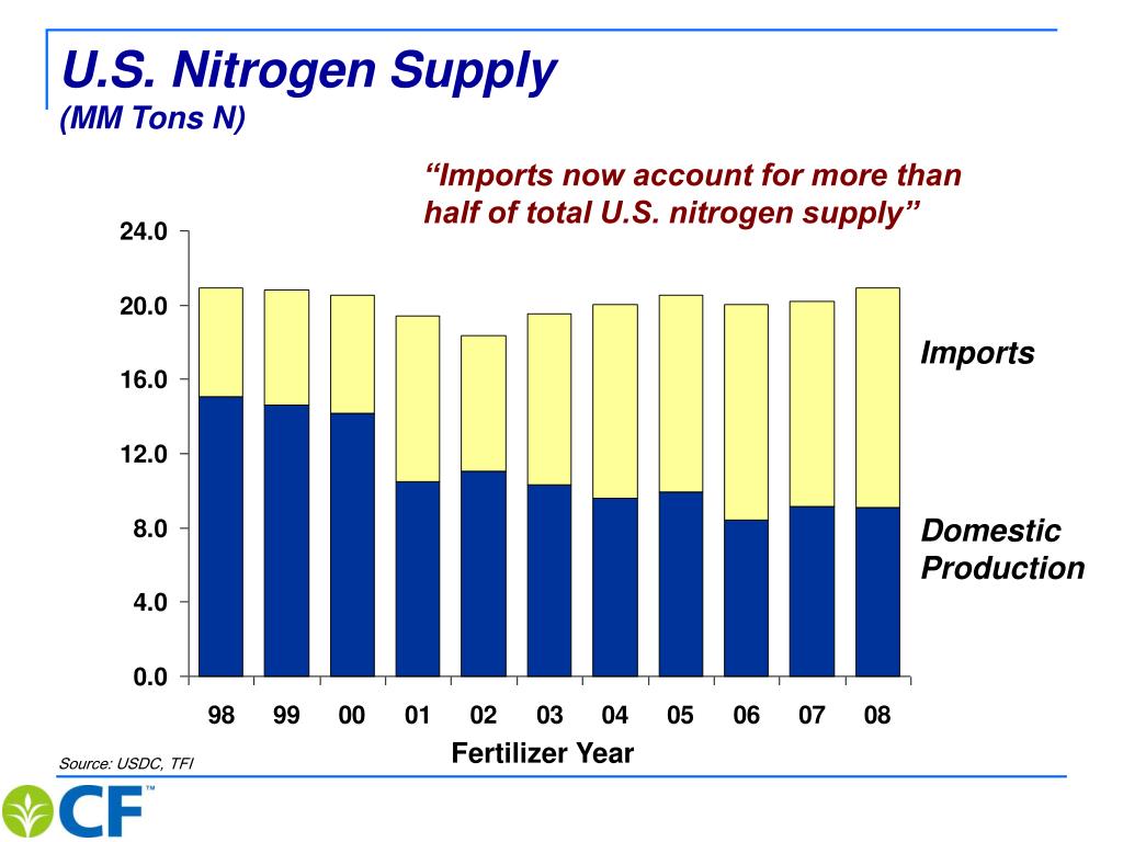 PPT - Fertilizer Situation & Issues PowerPoint Presentation, free ...