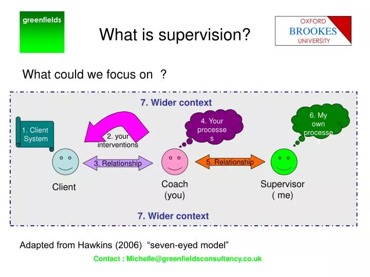 PPT - What is supervision? PowerPoint Presentation, free download - ID ...