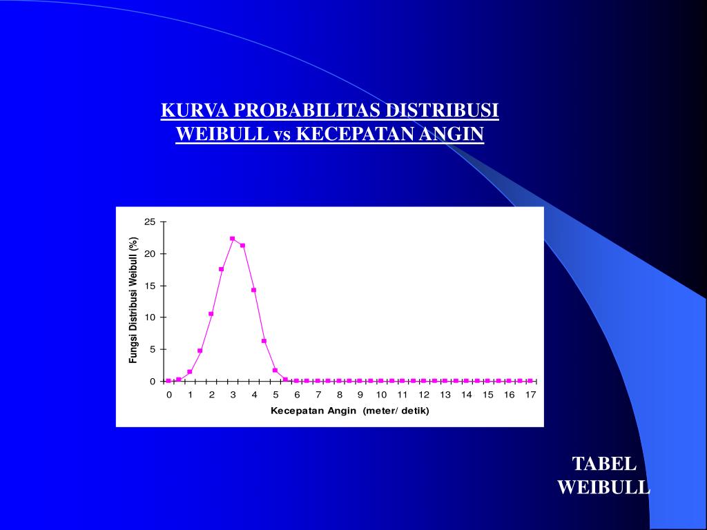 PPT - TEKNIK PENGUKURAN POTENSI ENERGI ANGIN PowerPoint Presentation ...