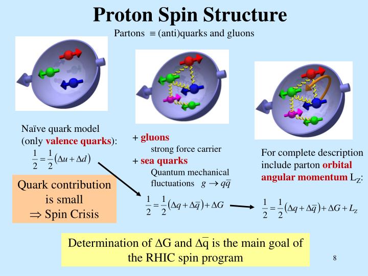 PPT - Do Gluons Carry Proton Spin? – toward resolving the “Spin Crisis ...