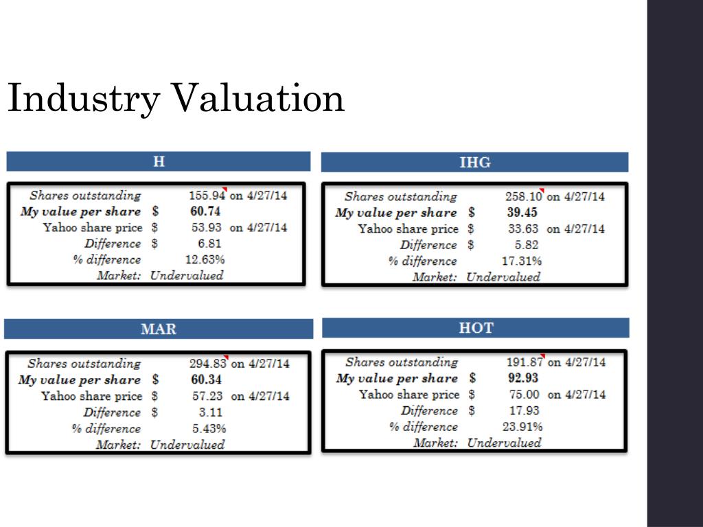 PPT - Lodging Industry: Industry Valuation H, IHG, MAR, HOT PowerPoint ...