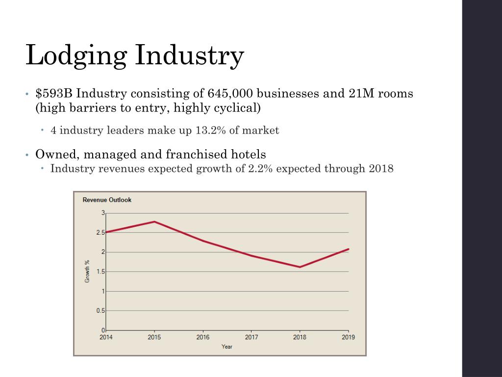 PPT - Lodging Industry: Industry Valuation H, IHG, MAR, HOT PowerPoint ...
