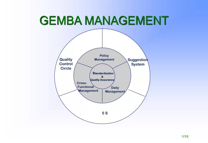 PPT - GEMBA MANAGEMENT PowerPoint Presentation, free download - ID:2704251