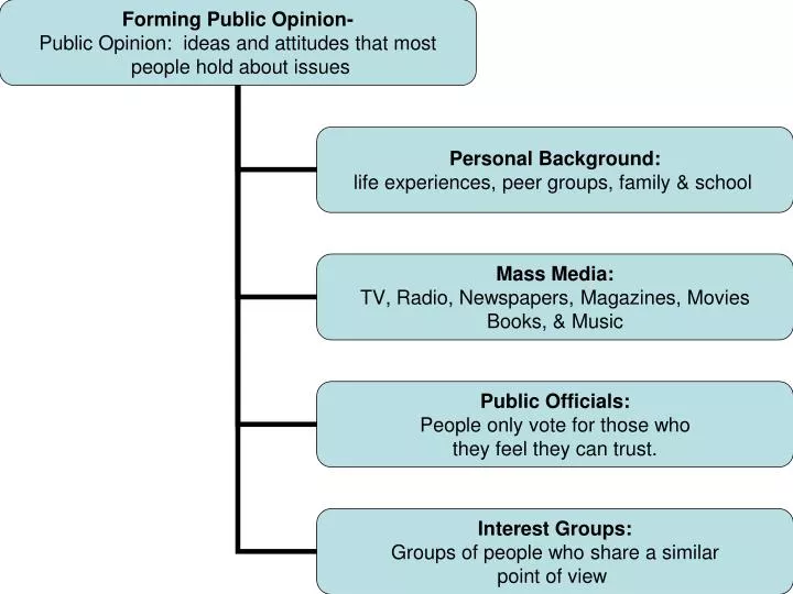 PPT - The primary goal of interest groups is to influence public policy ...