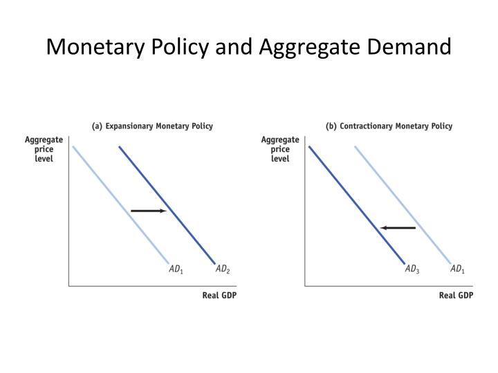 Impact Of Expansionary Monetary Policy On Aggregate Demand