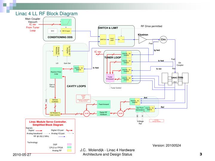 PPT - Linac 4 LL RF Hardware Architecture and Design Status PowerPoint ...
