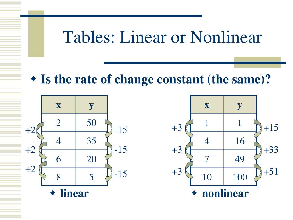  Nonlinear Function Table Examples Brokeasshome