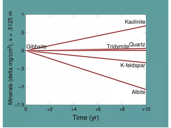 PPT - Use a delta plot to see the change in mineral mass at a single ...
