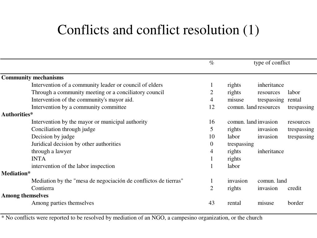 PPT - Land Titles and Conflicts in Guatemala PowerPoint Presentation ...