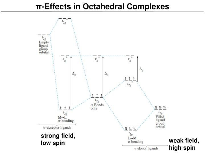 PPT - Coordination Chemistry II: Ligand Field Theory PowerPoint ...