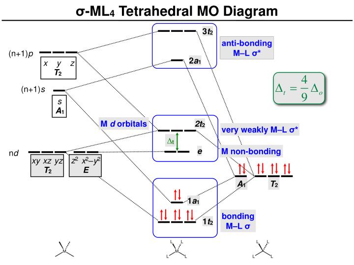 PPT - Coordination Chemistry II: Ligand Field Theory PowerPoint ...
