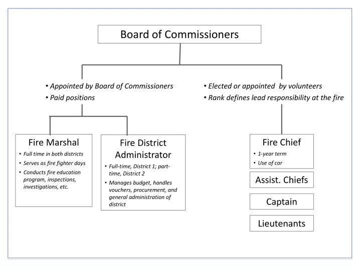 PPT - Board of Commissioners PowerPoint Presentation, free download ...
