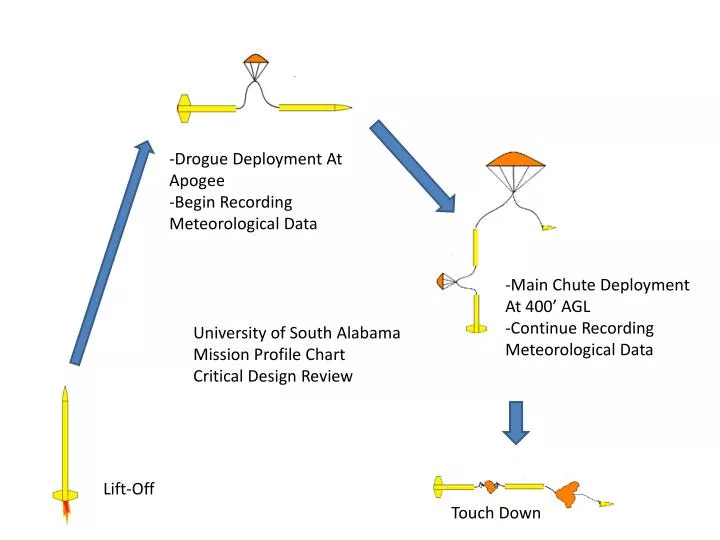 PPT - Lift-Off PowerPoint Presentation, free download - ID:2709648