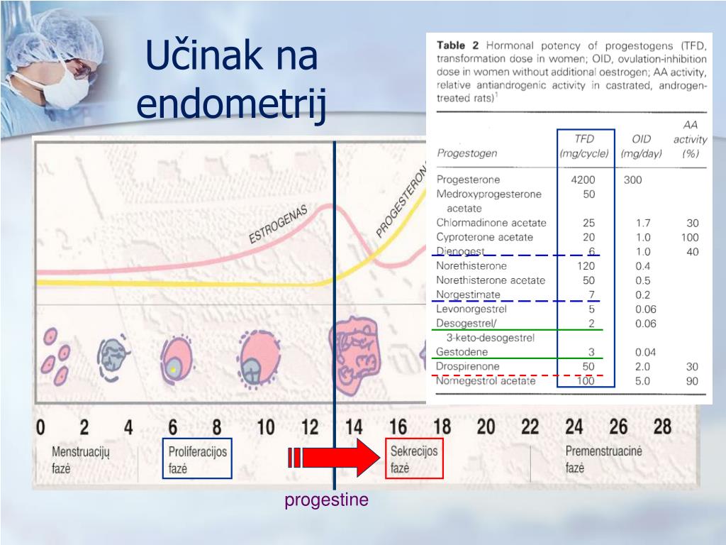 PPT - Hormonska kontracepcija treće generacije – prednosti i rizici ...