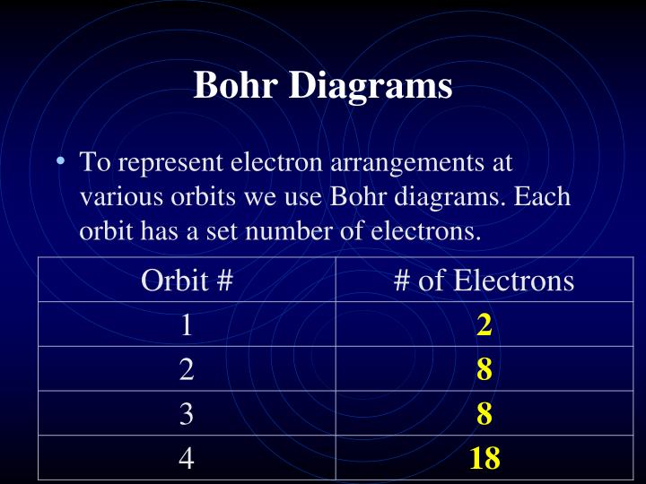 PPT - The Periodic Table 3 – Bohr Diagrams PowerPoint Presentation - ID ...