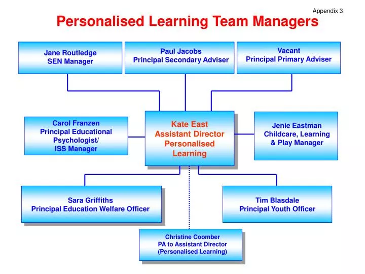 PPT - Personalised Learning Team Managers PowerPoint Presentation, free ...