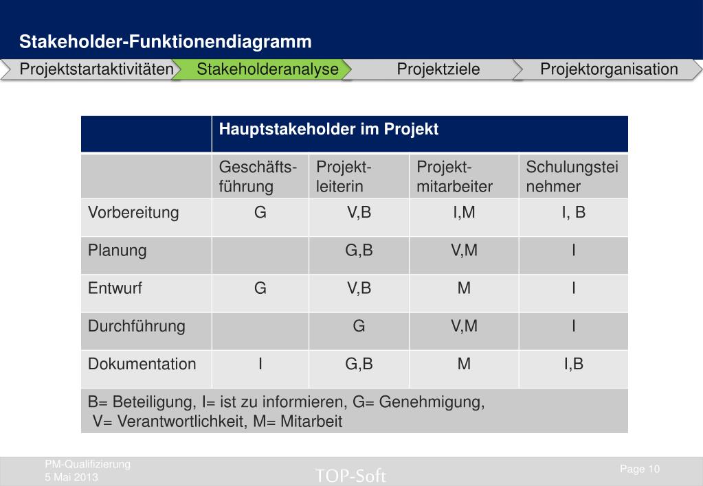 PPT - Projektstartaktivitäten & Projektdefinitionsaktivitäten ...