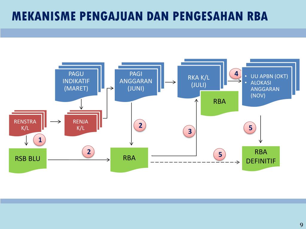 PPT - PERSIAPAN PENYUSUNAN RBA ITB - 2014 PowerPoint Presentation, free ...