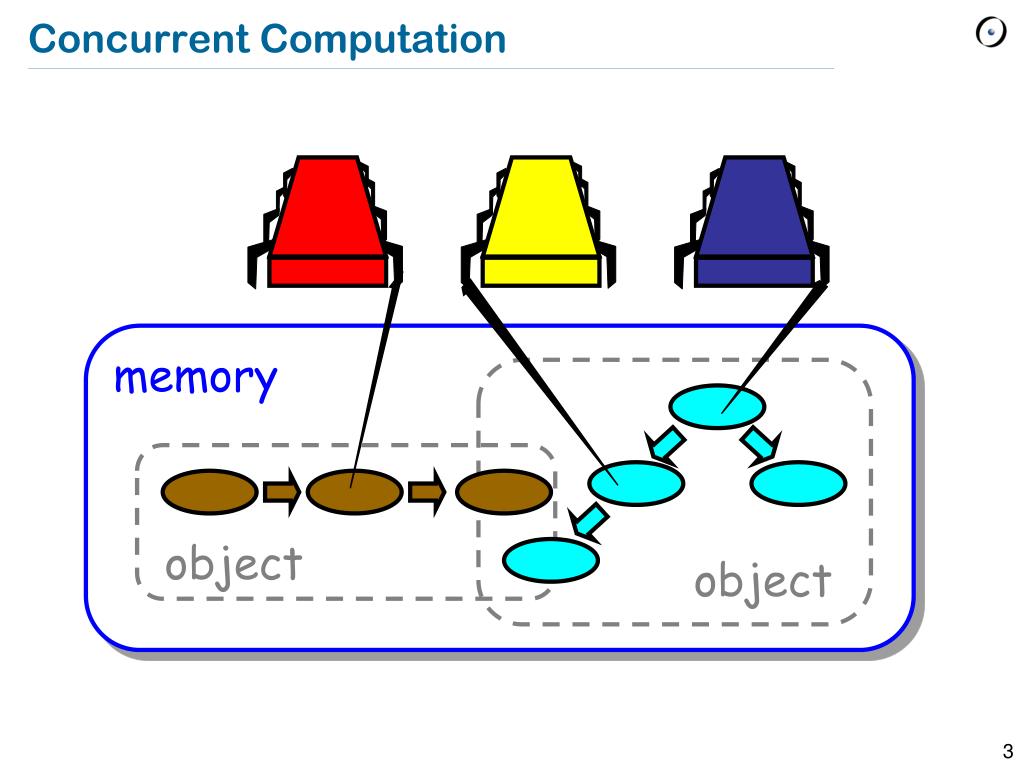 Ppt Concurrent Object Oriented Programming Prof Dr Bertrand Meyer Powerpoint Presentation