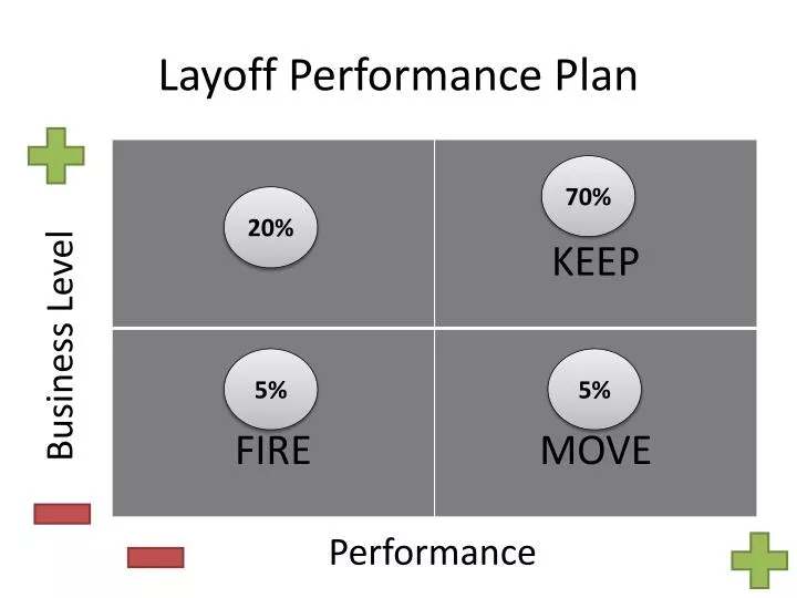 PPT - Layoff Performance Plan PowerPoint Presentation, free download ...