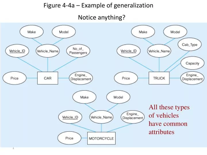 PPT - Figure 4-4a – Example of generalization PowerPoint Presentation ...