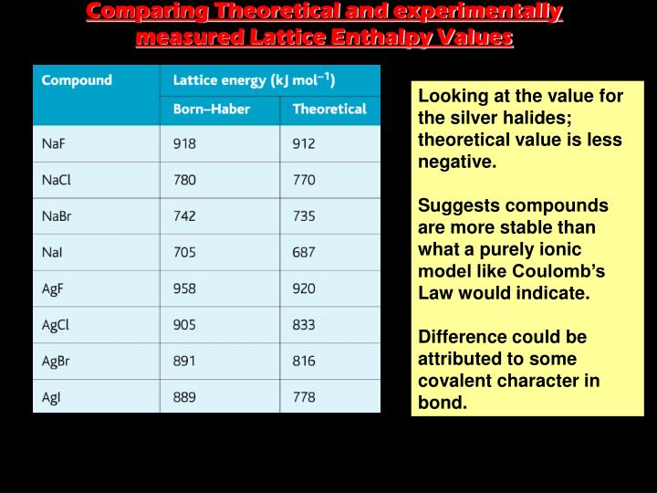 PPT - Lattice Energy & the Born-Haber Cycle PowerPoint Presentation ...