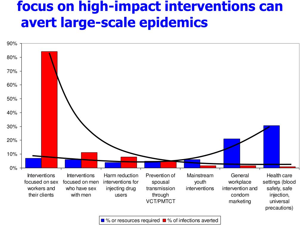 Ppt Scaling Up Sex Work Interventions The Case Is Largely Made