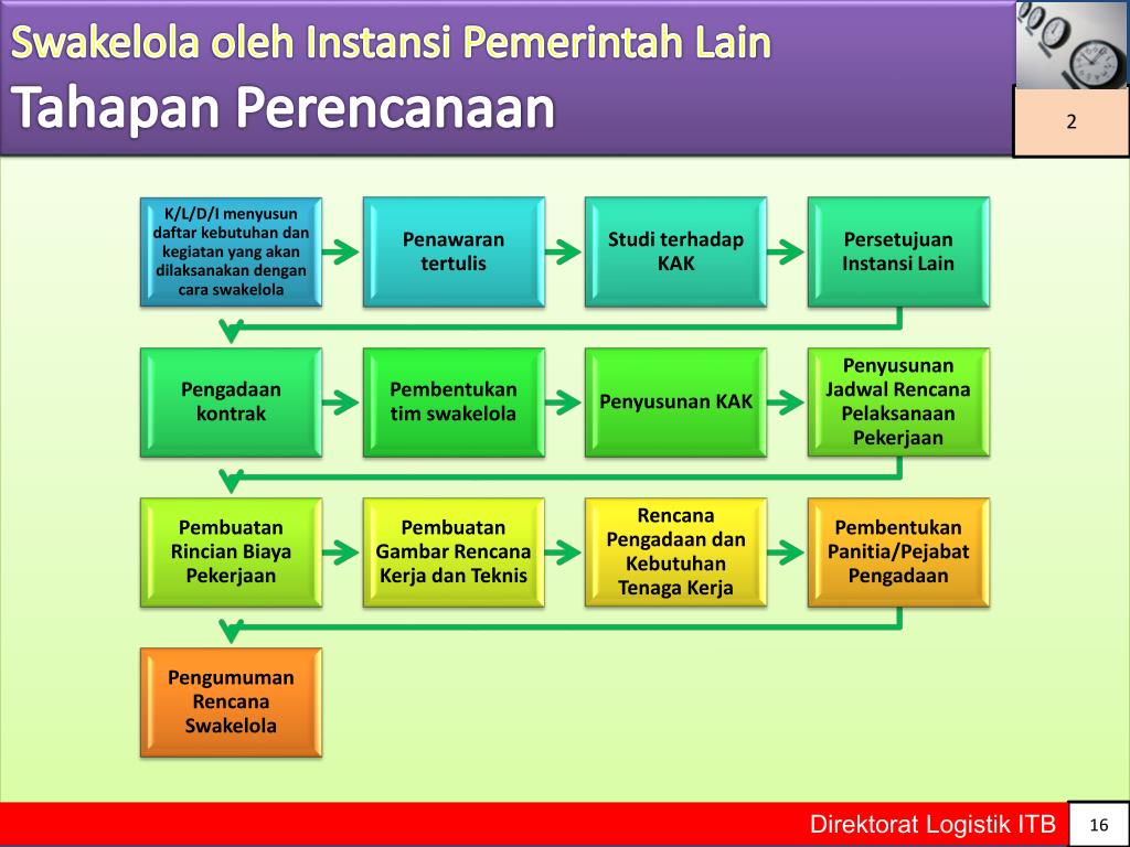 PPT - PELAKSANAAN PENGADAAN BARANG/JASA DENGAN SWAKELOLA PowerPoint ...
