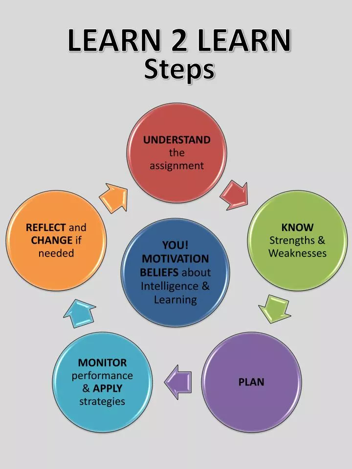 PPT - LEARN 2 LEARN Steps PowerPoint Presentation, free download - ID ...