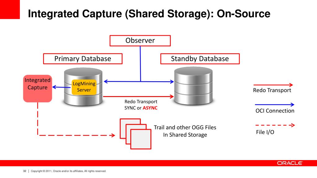 Ppt Deploying Oracle Goldengate With Oracle Data Guard Powerpoint Presentation Id2717498