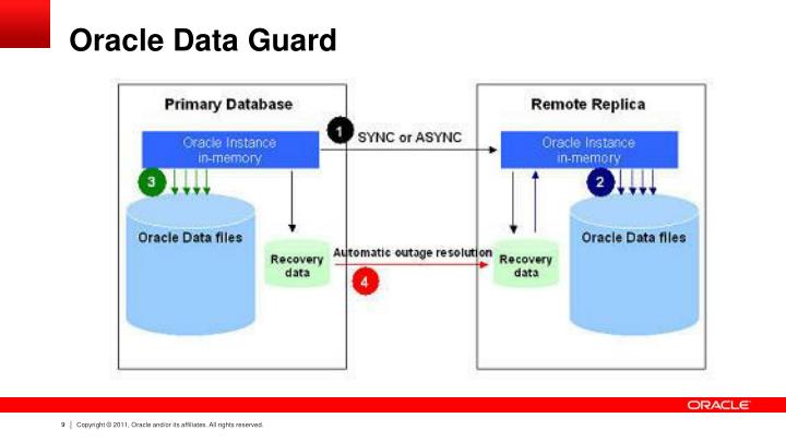 Ppt Deploying Oracle Goldengate With Oracle Data Guard Powerpoint Presentation Id2717498