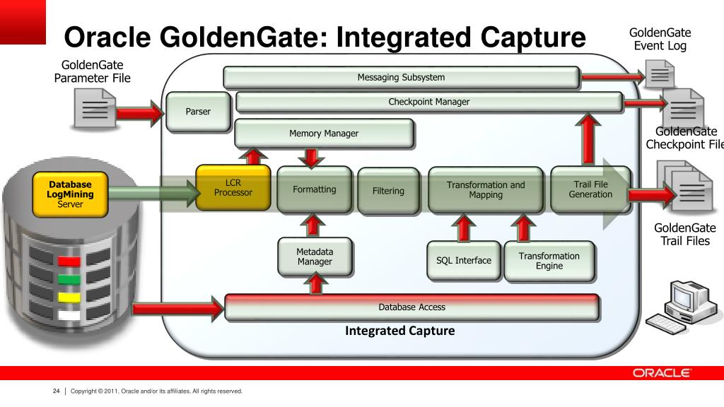 PPT - Deploying Oracle GoldenGate with Oracle Data Guard PowerPoint ... PPT - Deploying Oracle GoldenGate with Oracle Data Guard PowerPoint ...