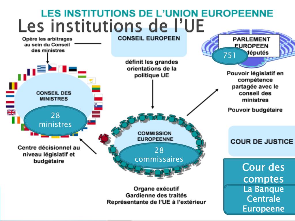 PPT - La politique étrangère de l’Union Européenne PowerPoint ...