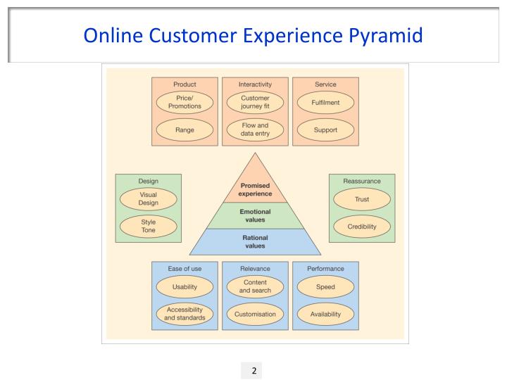 PPT - Online Customer Experience PowerPoint Presentation - ID:2718330