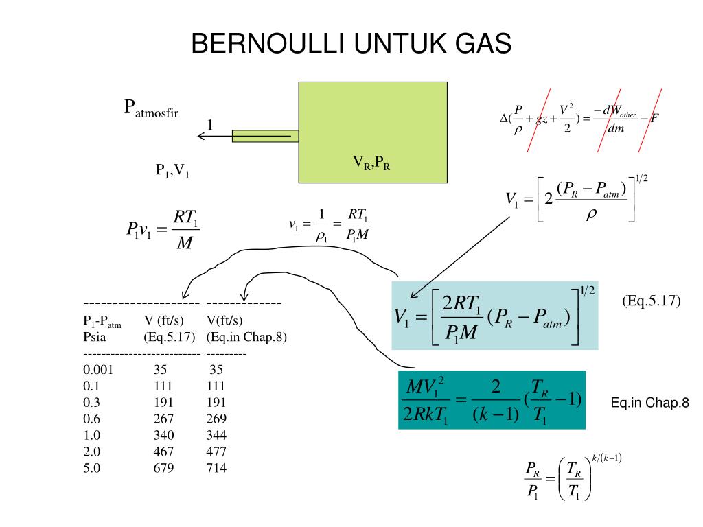 PPT - APLIKASI BERNOULLI PADA Saluran Kovergen/Divergen Diffuser ...