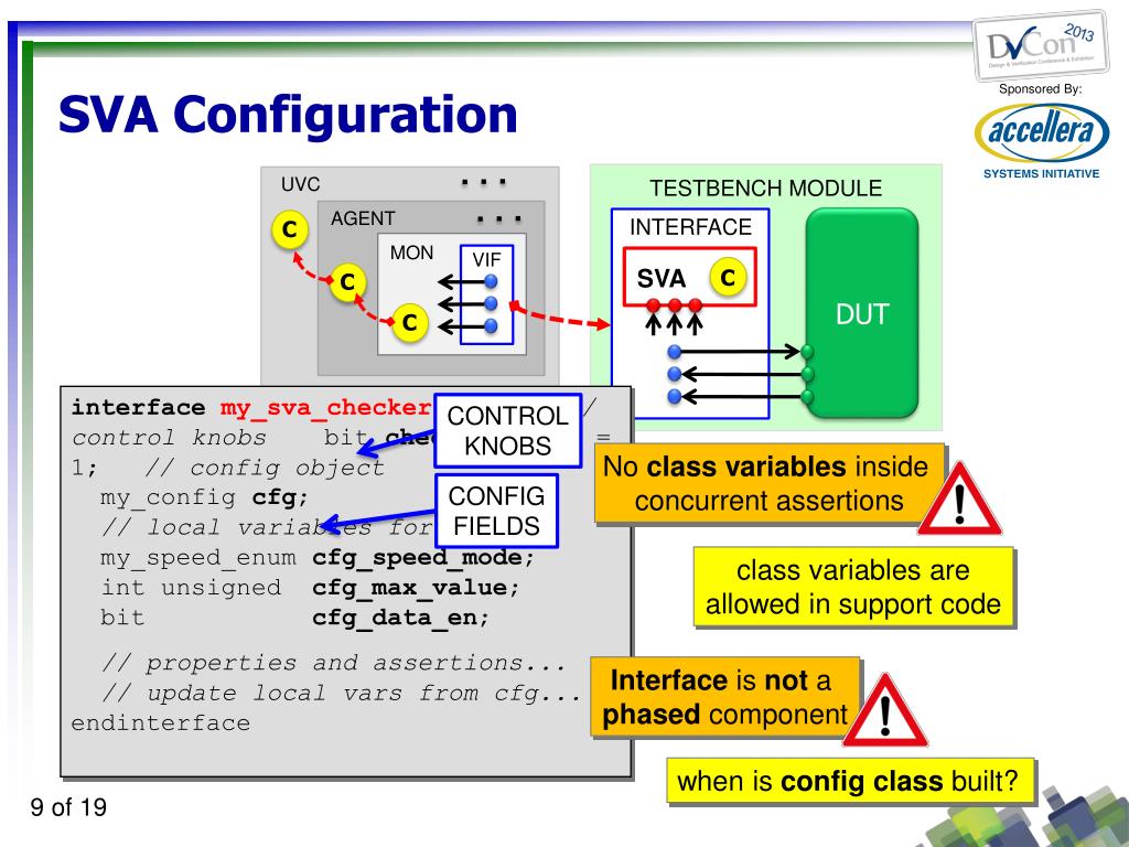 Ppt Sva Encapsulation In Uvm Enabling Phase And Configuration Aware Assertions Powerpoint 2839