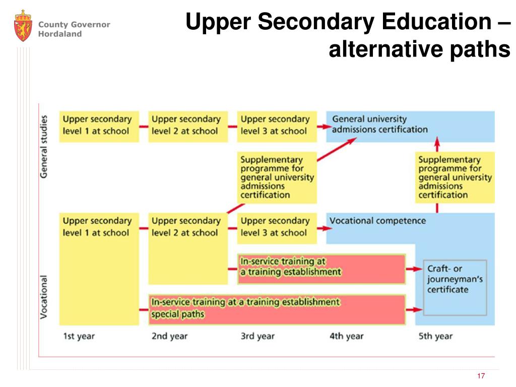 PPT - Education in Norway The Norwegian school system 22. april 2013 ...