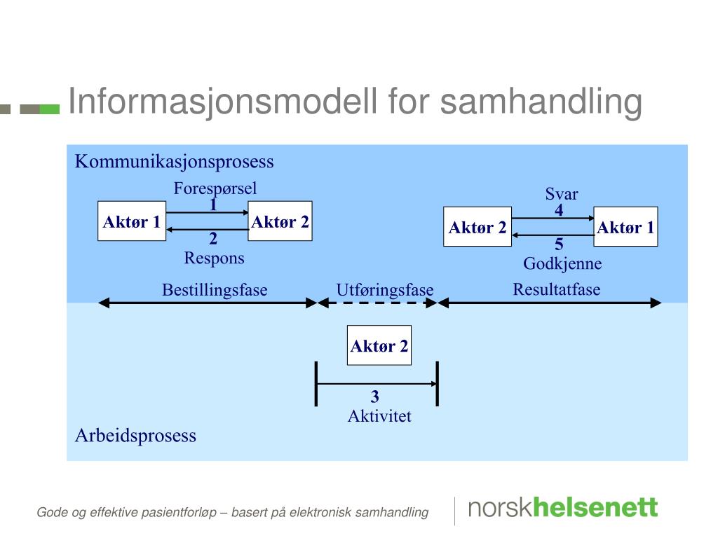 PPT - Helsenettet – tjenester nå og i framtiden PowerPoint Presentation ...