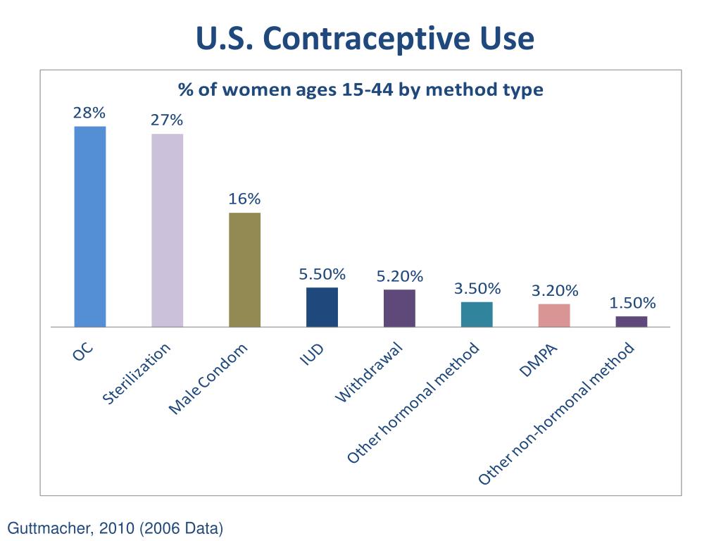 PPT - Finding the Right Contraceptive The U.S. Medical Eligibility ...
