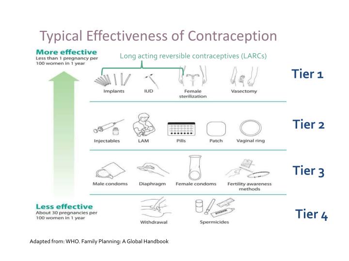 PPT - Finding the Right Contraceptive The U.S. Medical Eligibility ...
