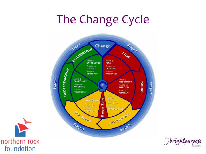 PPT - Leading Through Change PowerPoint Presentation - ID:2723689