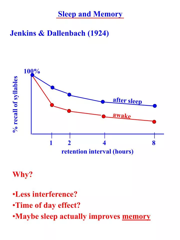PPT - Sleep and Memory Jenkins & Dallenbach (1924) PowerPoint ...