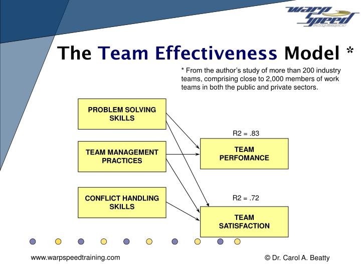 PPT - Build your Team’s Effectiveness PowerPoint Presentation - ID:2725224