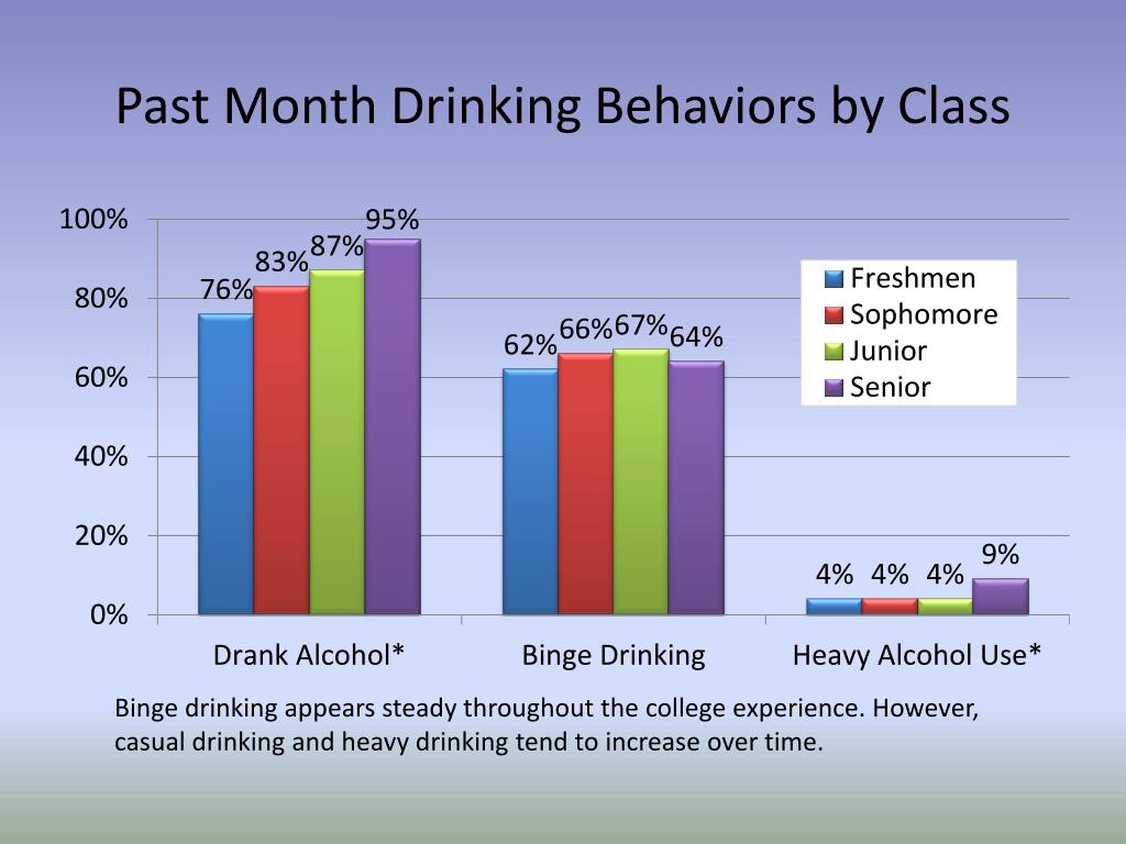 PPT - Binge Drinking Patterns Among College Students: Insights from the ...