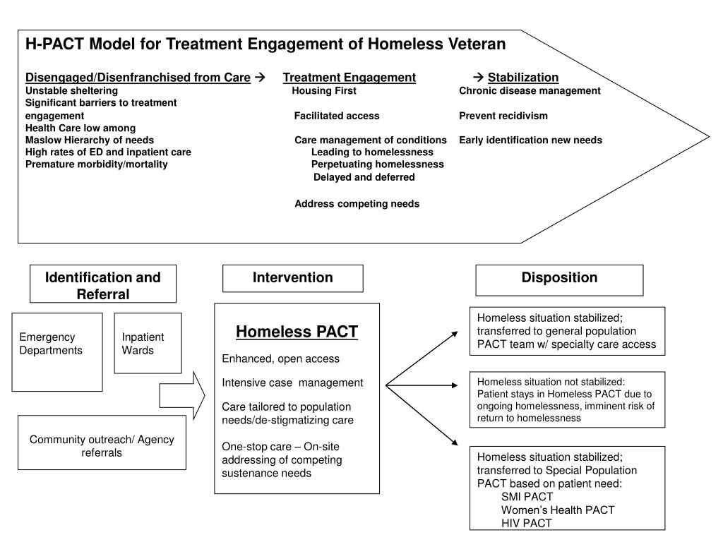 PPT - Homeless Veteran Patient Aligned Care Teams PowerPoint ...