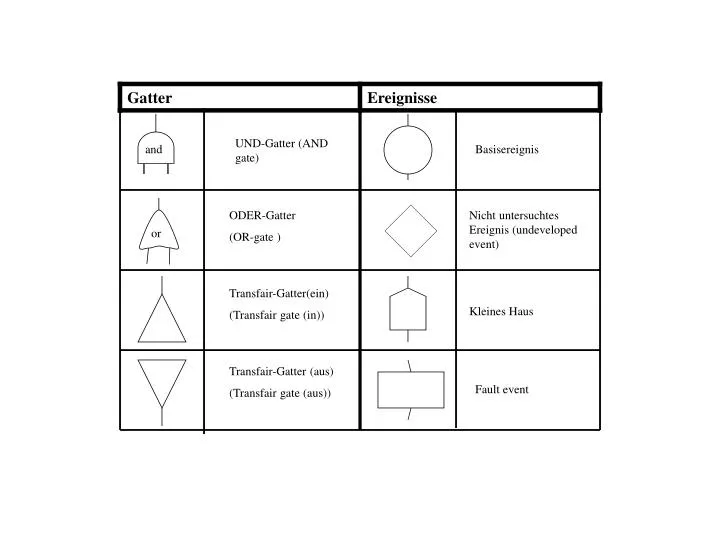 PPT - ODER-Gatter (OR-gate ) PowerPoint Presentation, free download ...