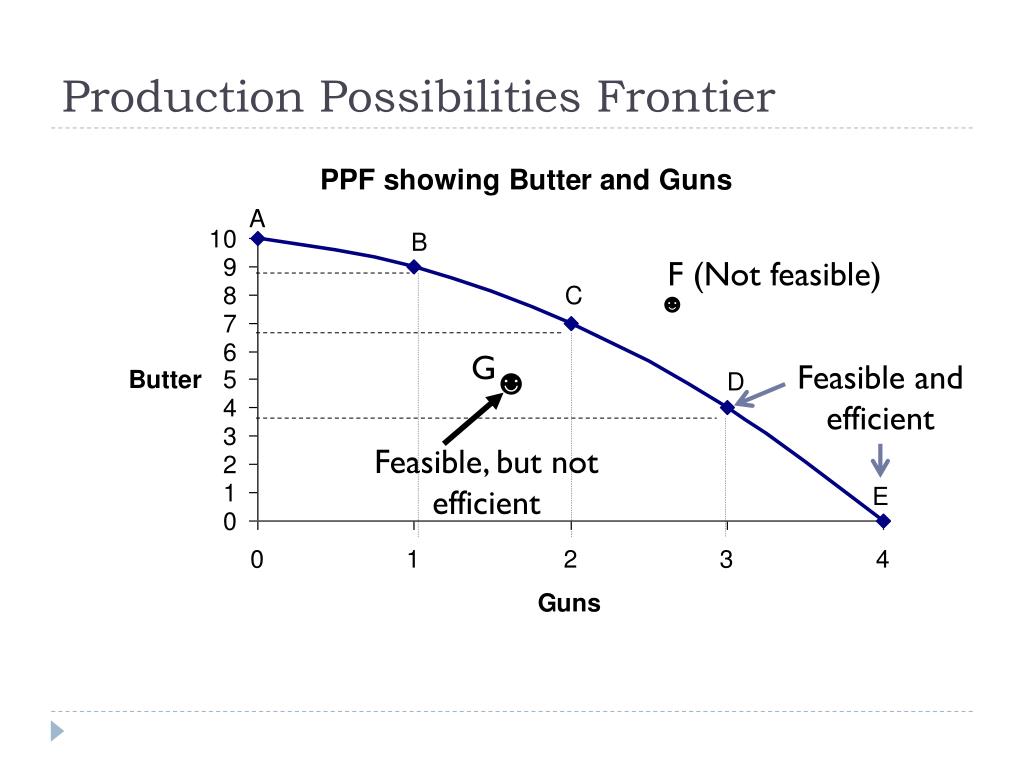 Production Possibilities Frontier Explained Production Possibilities Frontier Explained